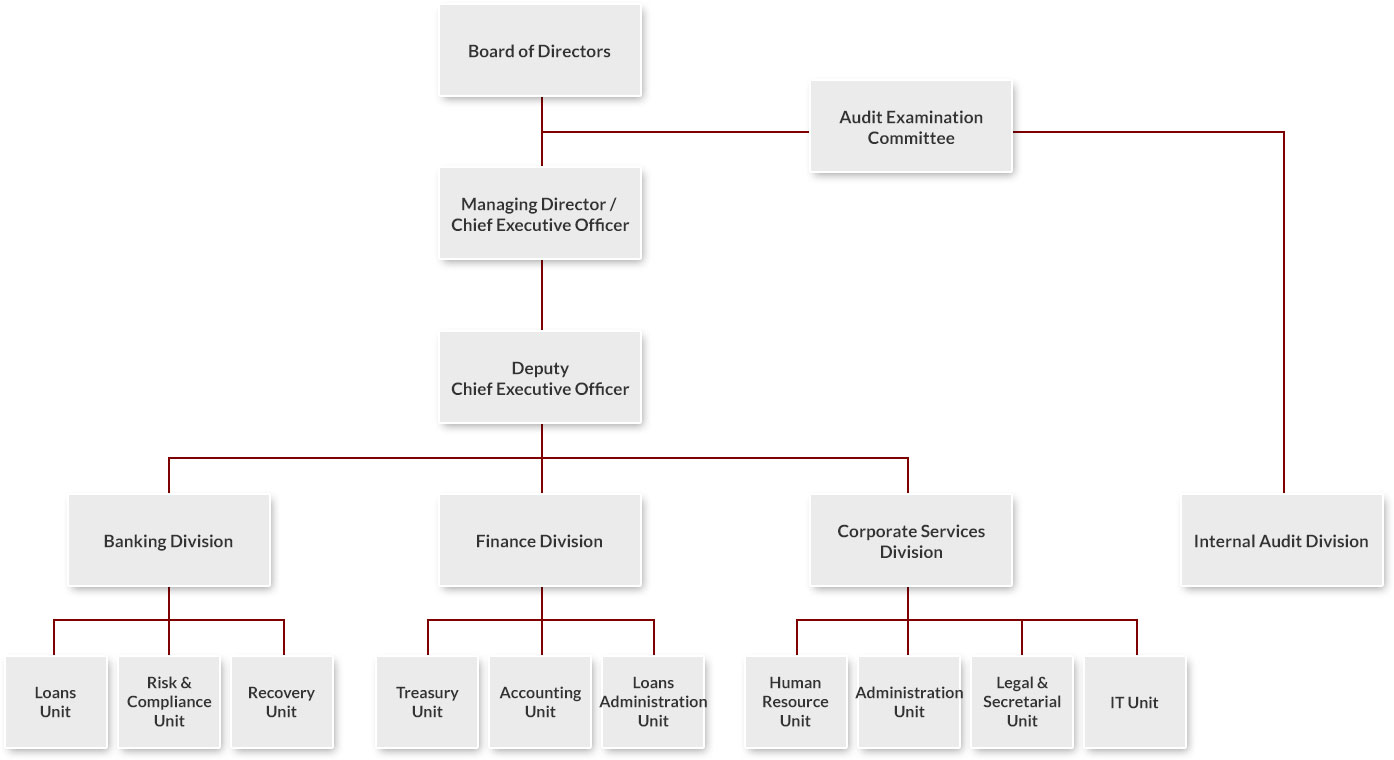 Organization Chart :: Sabah Development Bank Berhad (SDB)