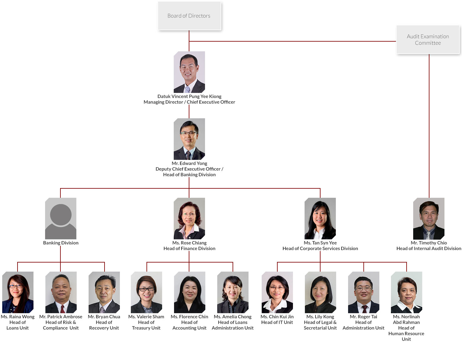 Management Team :: Sabah Development Bank Berhad (SDB)