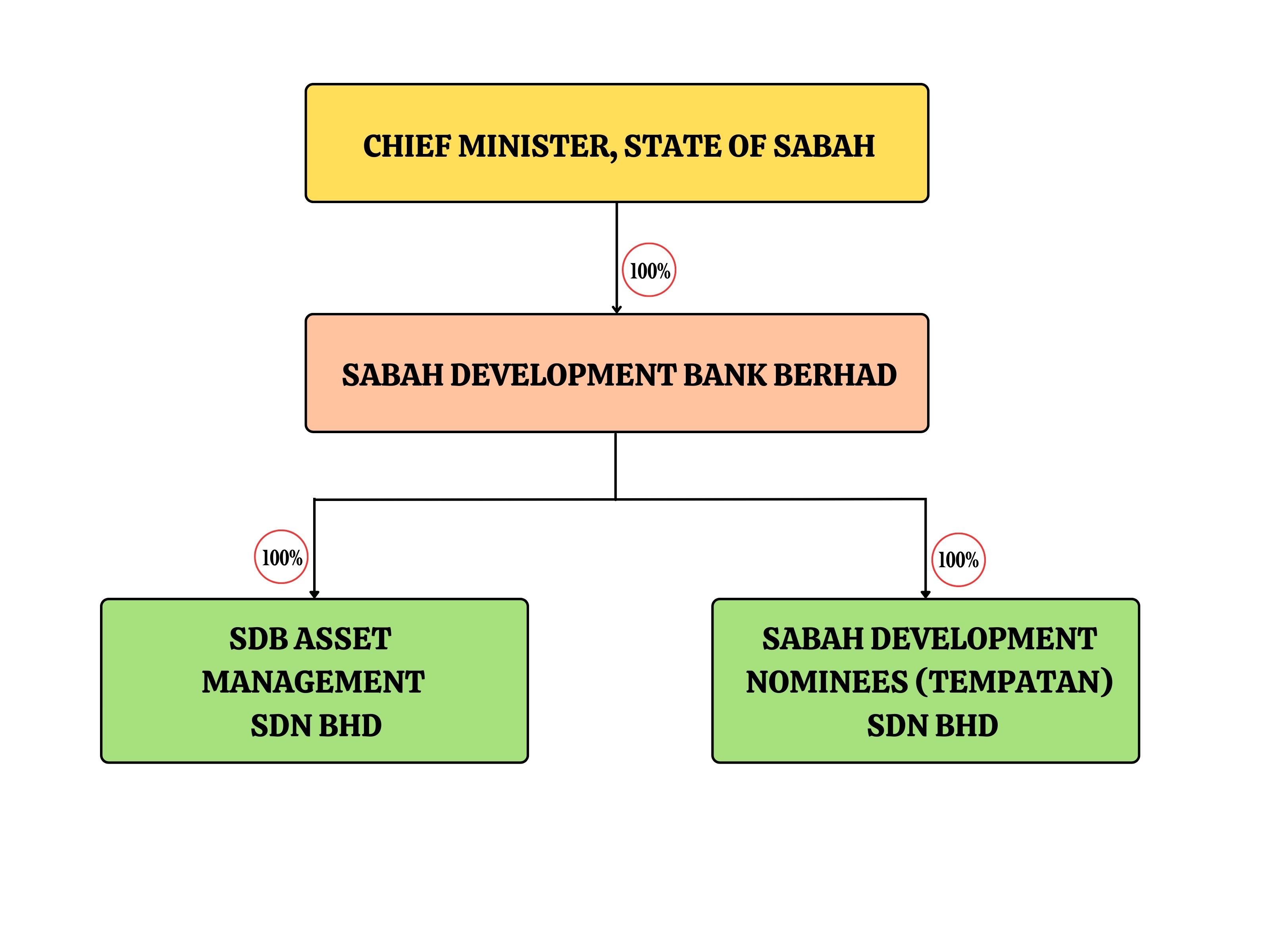 Group Structure :: Sabah Development Bank Berhad (SDB)
