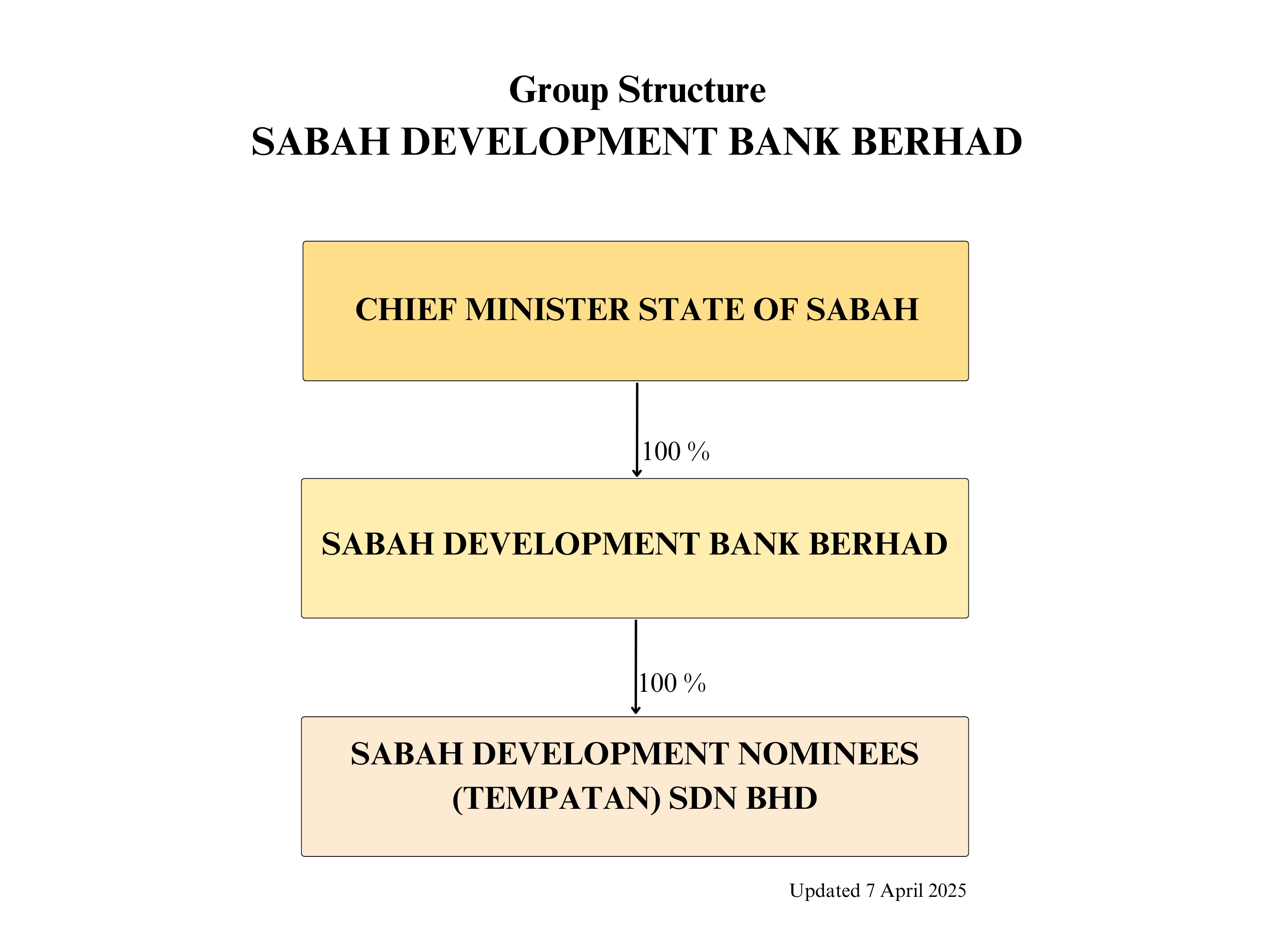 Group Structure :: Sabah Development Bank Berhad (SDB)